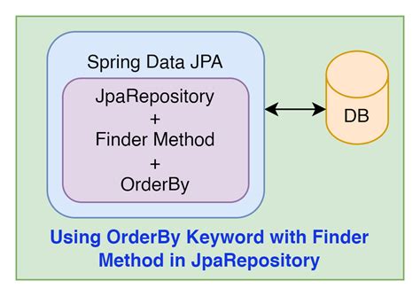 how to use order by in jpa repository