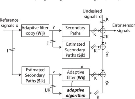 Figure 1 From The Frequency Partitioned Block Modified Filtered X Nlms