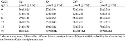 The Effect Of Cacl On The Concentration Of Cations And Anions In Download Table