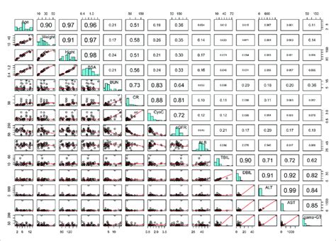 Correlation Analysis Of Covariates Download Scientific Diagram