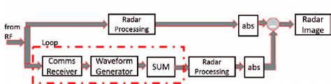Block Diagram Of The Interference Mitigation Download Scientific Diagram