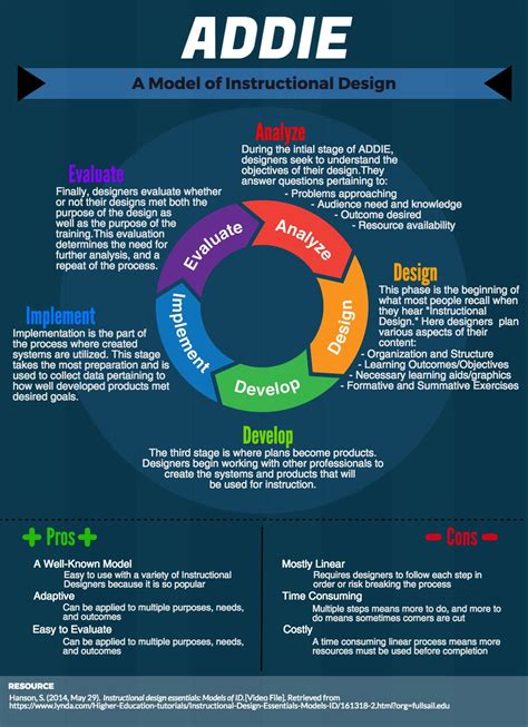 Instructional Design Model Infographics Artofit