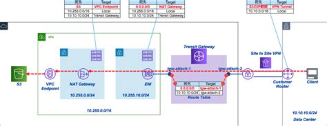 [aws Transit Gateway] マネージドサービスだけでオンプレミスからs3にプライベートアクセスしたい！ Developersio