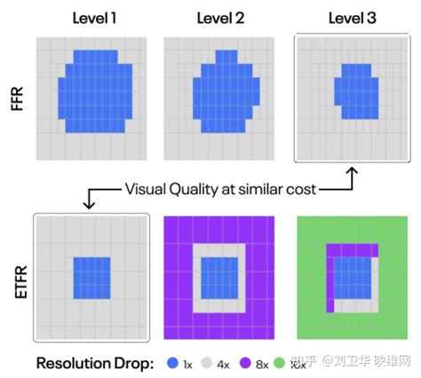 Meta分享Quest Pro眼动注视点渲染的原理实践和应用 知乎