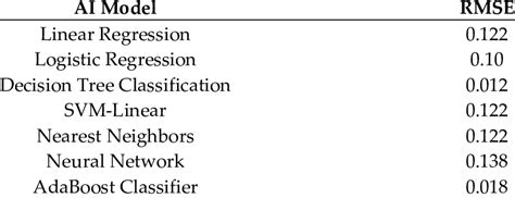 Root Mean Square Rmse Error For Ai Models Trained With Real Data Download Scientific Diagram