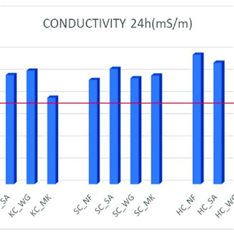 ionic conductivity values of aal the samples after 24 h from test