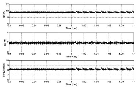 The Stator Currents And Electromagnetic Torque Of The Motor At 5 Download Scientific Diagram