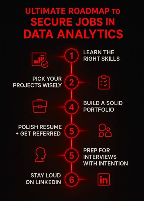 Dataanalystjourney Analyticscareer Datascienceroadmap Jobsearchtips