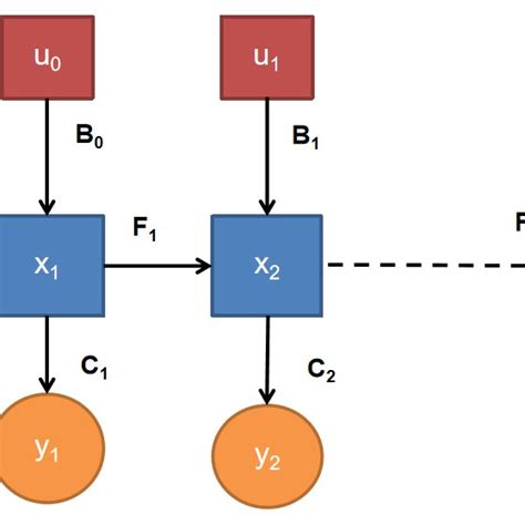State Space Model Representation Of Kalman Filter Download Scientific Diagram
