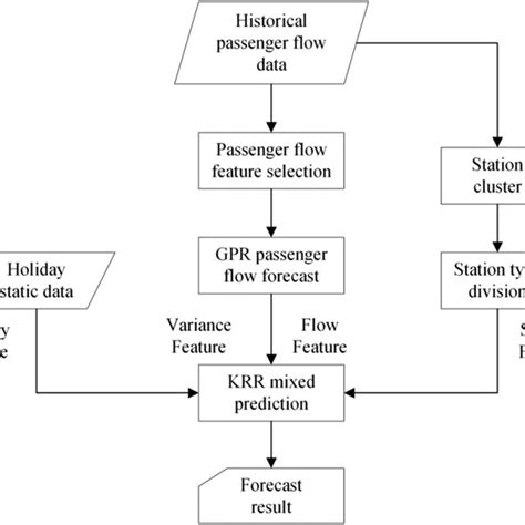 Framework Of Gpr And Krr Hybrid Model Download Scientific Diagram