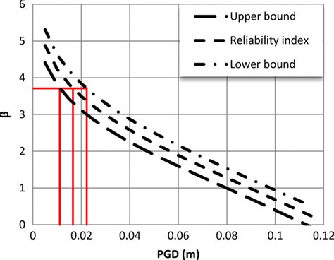 Reliability Index For The Serviceability Limit State Design Download Scientific Diagram