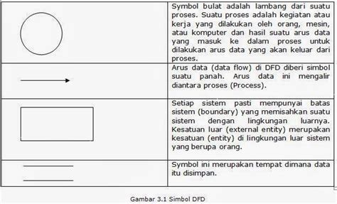Context Diagram Dan Data Flow Diagram Adalah Context Data Fl