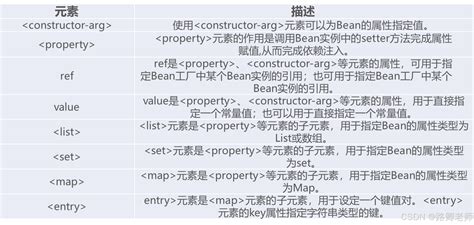 Spring Bean的配置你了解多少？spring Bean文件 Csdn博客