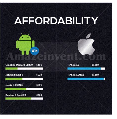 Android Vs IOS Know Their Differences And Which Should You Learn Updated