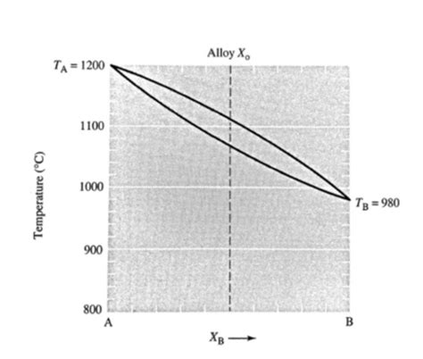 Two Component Phase Diagram Flashcards Quizlet