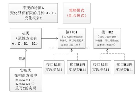 第一个设计模式：策略模式（组合模式） 策略组合模式 csdn博客