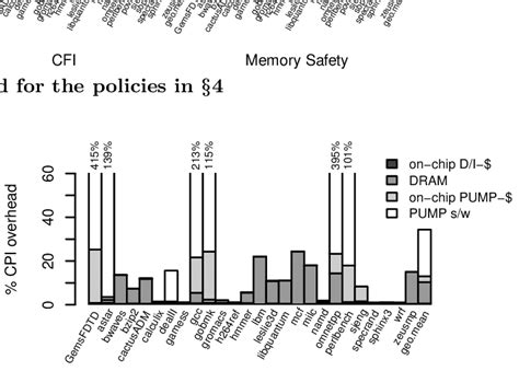 Composite Policy Runtime Overhead Download Scientific Diagram