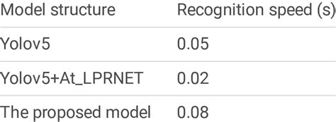 Comparison Of Recognition Speed Of Different Models Download