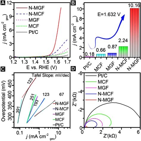 Figure 1 From A Nitrogen Doped Ordered Mesoporous Carbongraphene
