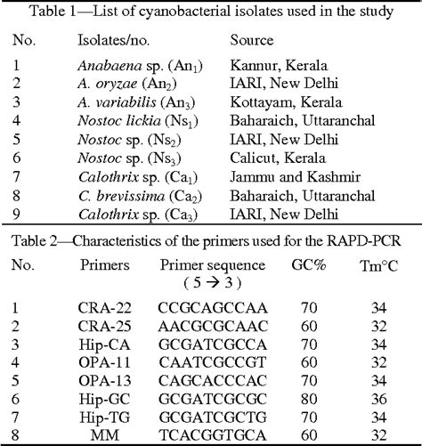 Table 1 From Protocol Optimization For Rapd In Cyanobacteria Semantic Scholar