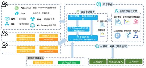 日志审计服务概述 日志服务 阿里云