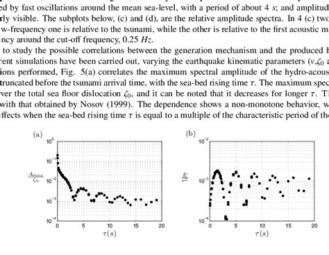 A Maximum Spectral Amplitude A Max Of The Hydro Acoustic Signal