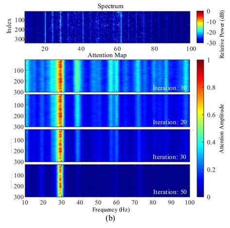 attention based deep neural network increases detection capability in sonar systems