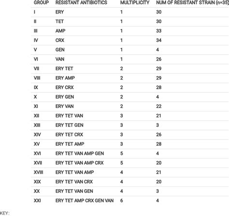 Antibiogram Pattern Of Multiple Antibiotics Resistance Among Gbs