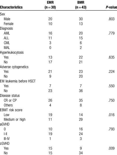 Comparison Of Characteristics Between Emr And Bmr Download Scientific Diagram