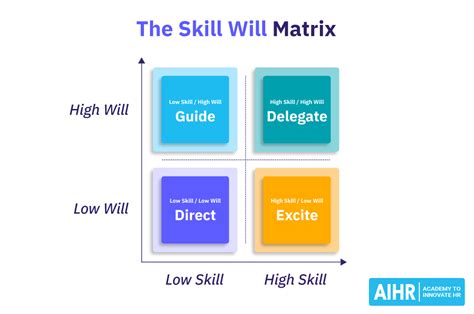 Skill Will Matrix Skill Will Matrix