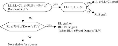 Algorithm For Graft Type Selection The Basic Principles Are 1 The