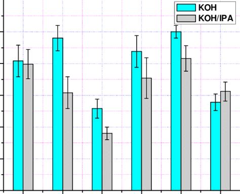 Lifetime Distribution Over The Area Of Representative P Type Samples