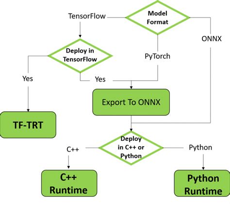 Inference Optimization Using Tensorrt Devstack