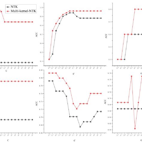 Effect Of Penalty Parameter C On The Accuracy Of The Model The Red Download Scientific Diagram