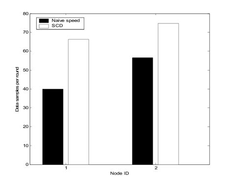 Performance Comparison On Sparse Network Topology Download Scientific Diagram