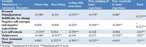 Inter Correlation Matrix For Scores Of Mindfulness And Automatic Download Scientific Diagram