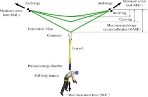 Ss Horizontal Lifeline Fall Protection Lifeline Model Name Number Standard Size 30mtr Or