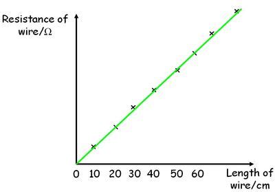 Practical Skills Words Interval GCSE Science Dictionary