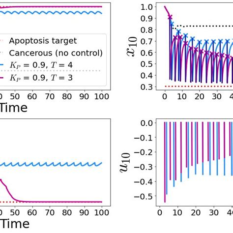 output response of the sigmoid based controller and the domain