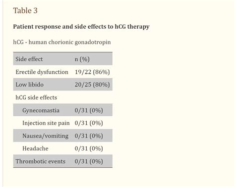 Study HCG Increases Sex Drive And Improves ED In Men Excel Male Men S Health Forum