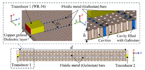 Figure 1 From On Surface Wave Propagation Characteristics Of Porosity Based Reconfigurable