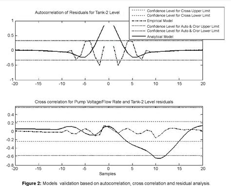 Figure 2 From Performance Analysis For Coupled Tank System Liquid