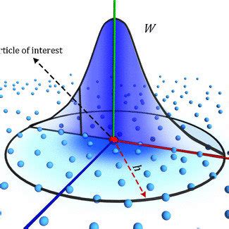 Illustration Of The SPH Interpolation W Denotes A Gaussian Like Shaped