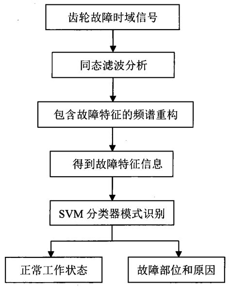 A Fault Diagnosis Method For Planetary Gear Transmission System