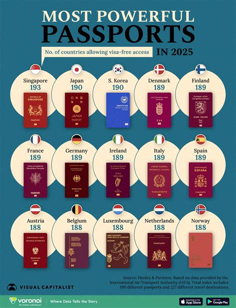 Best 13 Worlds Most Powerful Passport Comparison 2020 199 Countries
