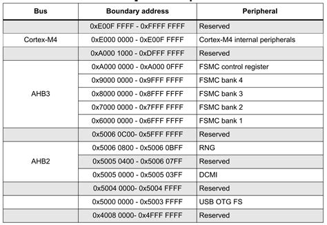 Stm32 Memory Map Stm32world Wiki