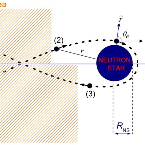 Schematic Representation Of Our Astrophysical Scenario An