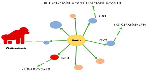 Advanced Frequency Control Technique Using Gto With Balloon Effect For Microgrids With