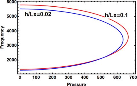 Transverse Shear Deformation Effects Square Fully Clamped Plates