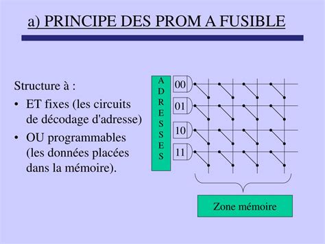 Ppt Les Composants Logiques Programmables Powerpoint Presentation Free Download Id 436752